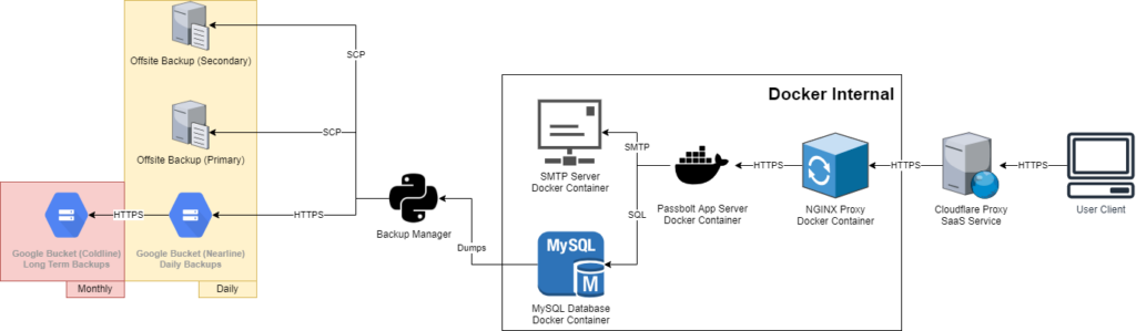 My Thoughts: Passbolt Self Hosted Password Manager